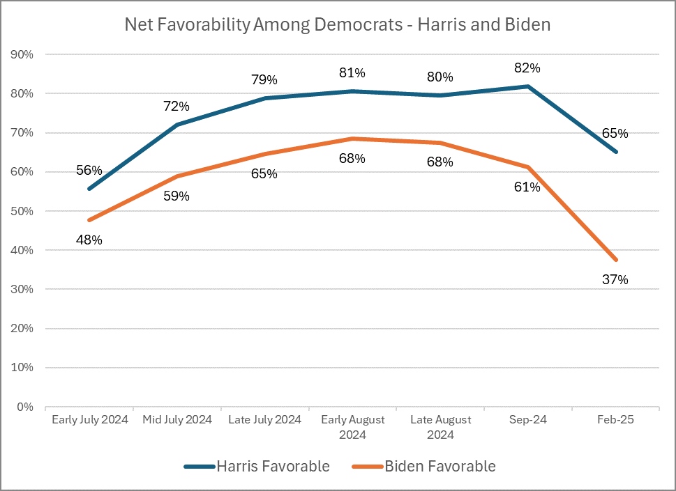 CA 120: Dems in a funk, but Harris and Newsom could still shine ...